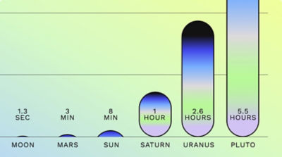 Planets Temperature Bar Graph